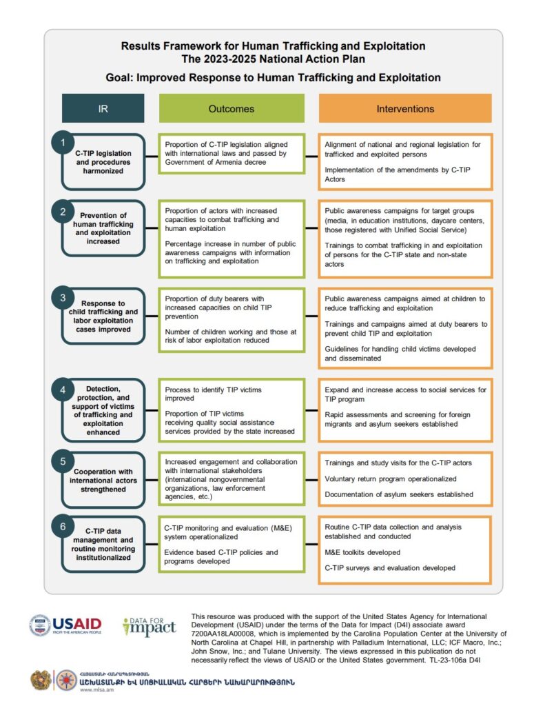 Results Framework for Human Trafficking and Exploitation: The 2023-2025 National Action Plan ...