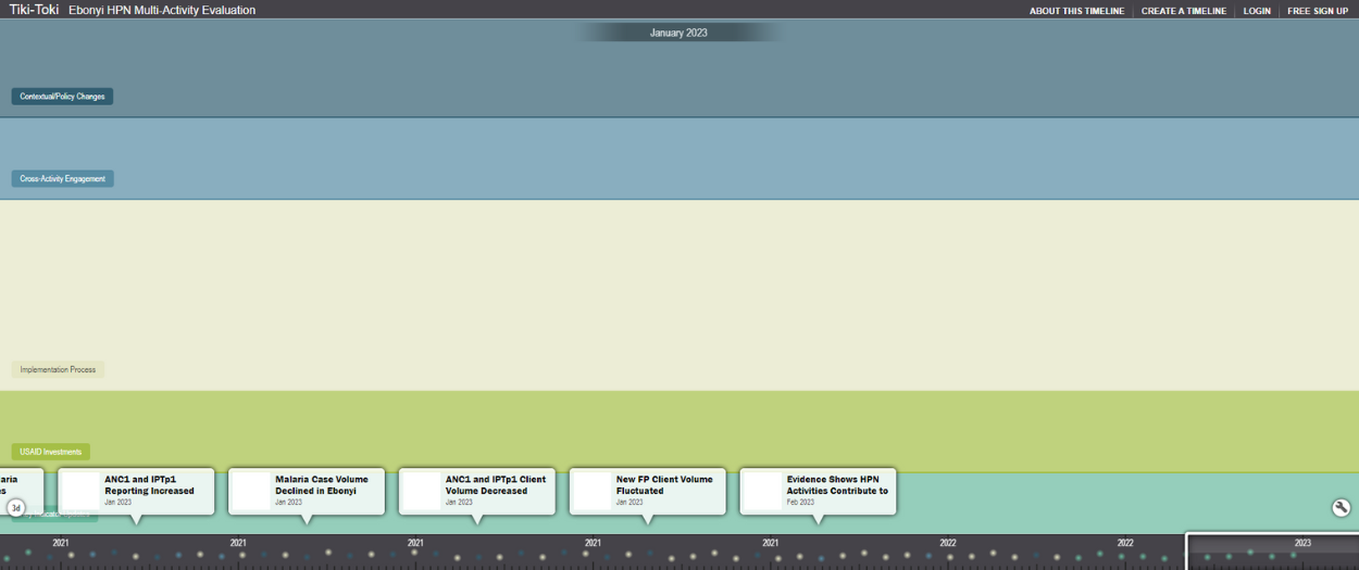 Ebonyi HPN Multi-Program Evaluation Interactive Timeline ...