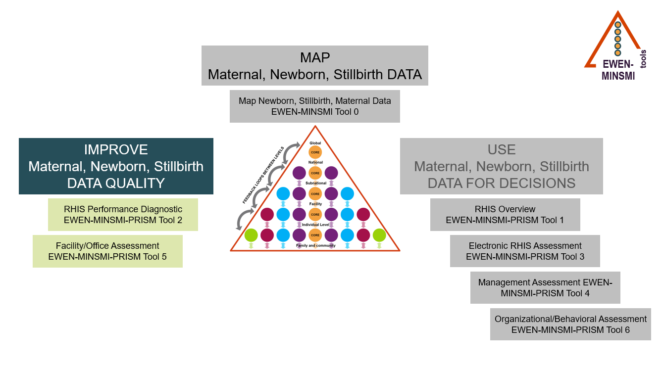 EWEN-MINSMI: IMPROVE Maternal, Newborn, Stillbirth DATA QUALITY - DataForImpactProject
